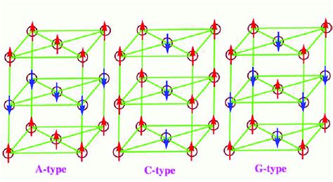 32 Different Types Of Antiferromagnetic Spin Structure Download Scientific Diagram