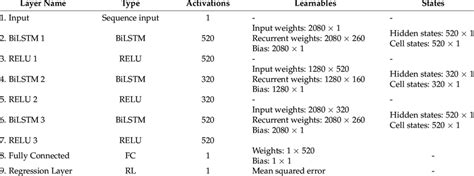 hyperparameters defining the architecture of the lstm network