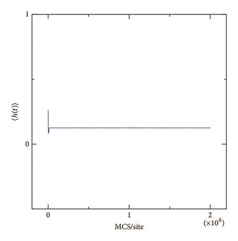 Time Evolution Of The Averaged Surface Height In The Step Faceting Download Scientific Diagram