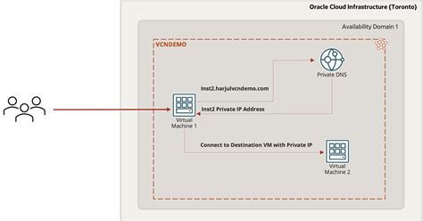 Configure Oci Private Dns For Custom Domain Name By Harjul Jobanputra