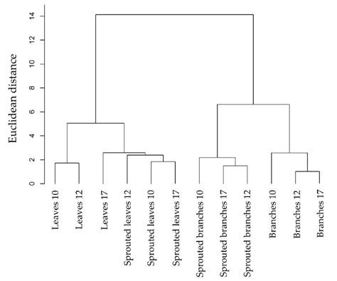 Figure A5 Box Plot And P Values Of Paired Mean Tests Comparing Branch