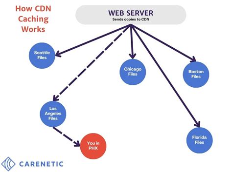 Understanding Web Caching A Guide For Marketing Executives Carenetic