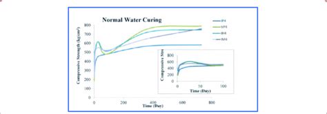 Compressive Strength Development For Mixes With Wc Of 04 After Normal