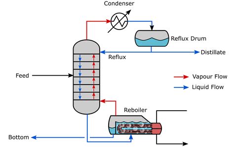 Distillation Column Explained SaVRee