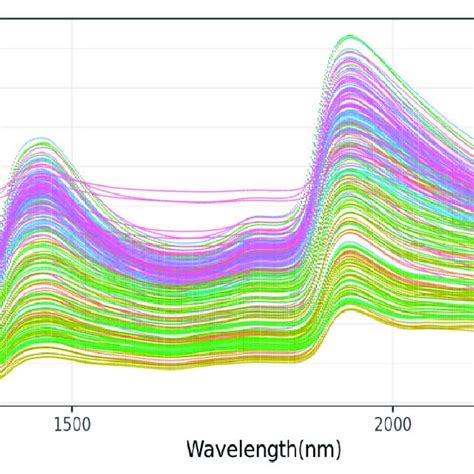 Near Infrared Spectra Of Fresh Homogenized Cattle And Poultry Manure