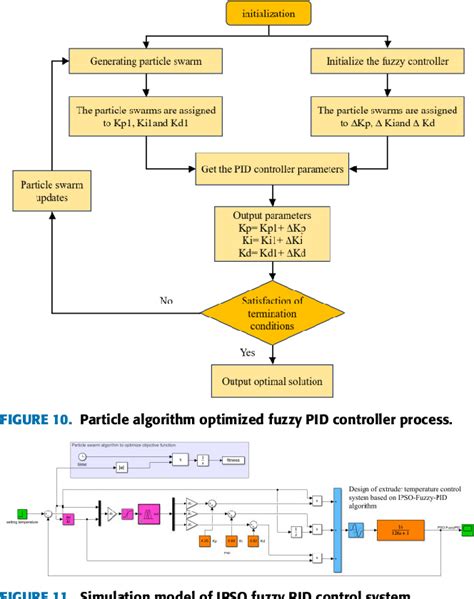 Figure 10 From Research And Application Of Improved Particle Swarm Fuzzy Pid Algorithm Based On