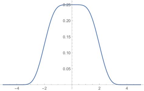The Graph Of The Distribution Function Gx Of X Download Scientific