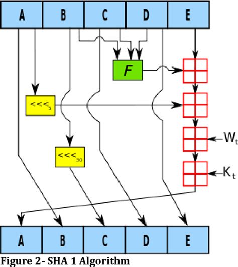 Figure 2 From Implementation Of Secure Hash Algorithm Using Java