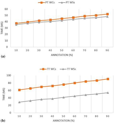 A Experimental Evaluation Results For The Numbers Of Annotated Elements Download Scientific