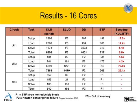Ppt Linear Solver Challenges In Large Scale Circuit Simulation Powerpoint Presentation Id