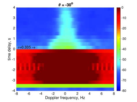An Example Of Spectrogram Of An Acoustic Signal Download Scientific Diagram