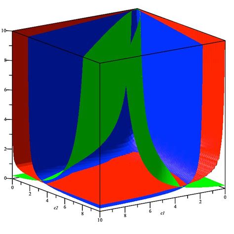 The 3 Dimensional C 1 C 2 K Parameter Space The Red Blue And