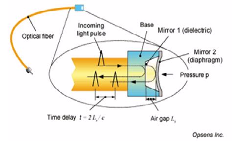 [pdf] Optical Sensors And Their Applications Semantic Scholar