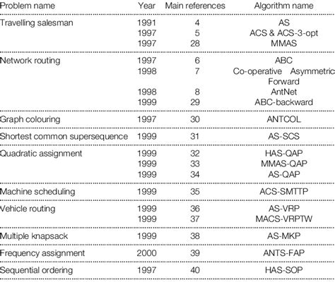 Some Applications Of Ant Colony Organization And Ant Colony Routing Download Table