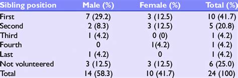 Sibling Position Sex Frequency Download Scientific Diagram