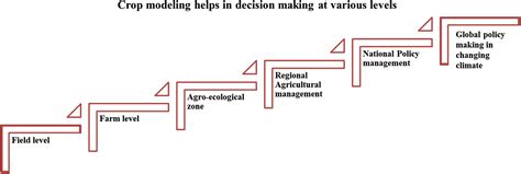 Using Apsim Model For Predicting Yields In Us Pagsclub