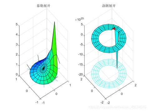 L1 复数与复数运算 Matlab可视化天生max的博客 Csdn博客复数可视化
