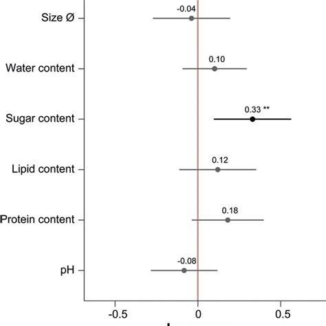 effect size plot of a generalised linear model poisson glm testing