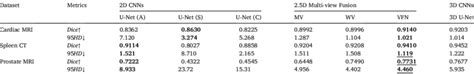 quantitative segmentation results of 2d u net from different planes