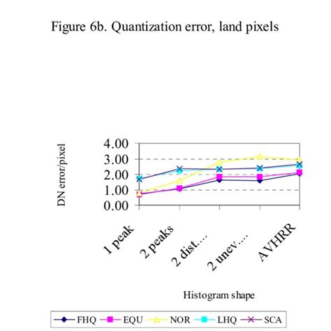 The Average Quantization Error Qe For Various Algorithms And Histogram Download Scientific