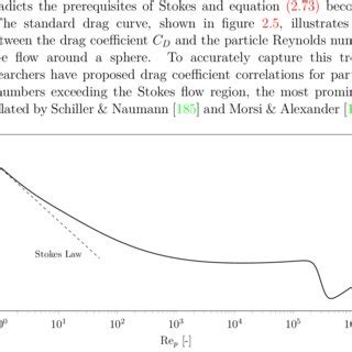 Standard Drag Curve Drag Coefficient C D Of A Sphere As A Function Download Scientific