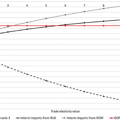 colour online sensitivity of results in scenario 3 to trade