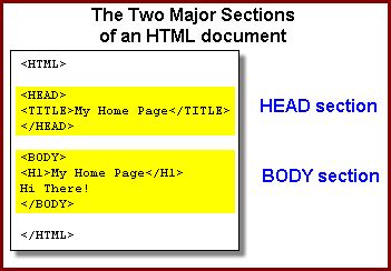 Html Body Html Code Tutorial