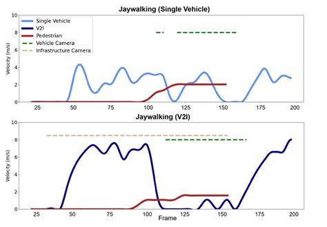 A Velocity Frame Case Visualization In Jaywalking Scenario The Dashed Download Scientific