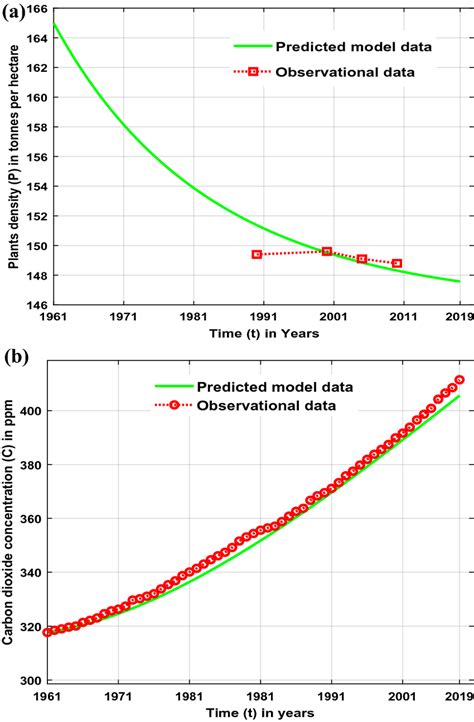 A Time Series Showing Comparison Between Predicted Model Data And