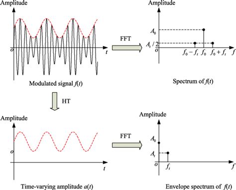 figure 1 from gear fault diagnosis based on dual parameter optimized
