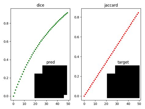 机器学习基础：dice loss（machine learning fundamentals dice loss） dice loss