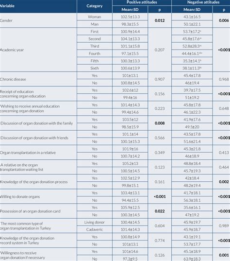 Comparison Of Medical Babes Characteristics And ODAS Scores Download Scientific Diagram