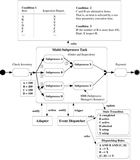 Figure 3 From A Framework For Dynamic Workflow Interoperation Using
