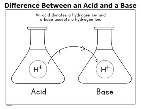 Classical Conversations Cycle 3 Week 19 Science How To Draw An Acid