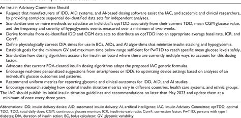 Figure 2 From Insulin Titration Guidelines For Patients With Type 1 Diabetes It Is About Time