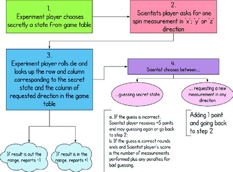 Diagram Representing Game Steps Download Scientific Diagram