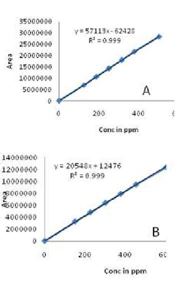 Calibration Plots Of Ciprofloxacin Hcl A Tinidazole B And Download Scientific Diagram