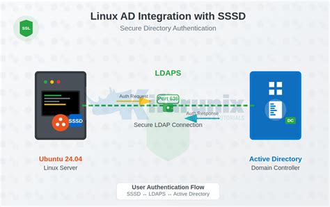 Configure Sssd For Windows Ad Authentication On Ubuntu 24 04