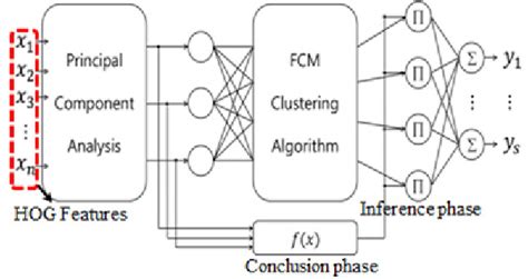 figure 4 from design of upper body detection system using rbfnn based