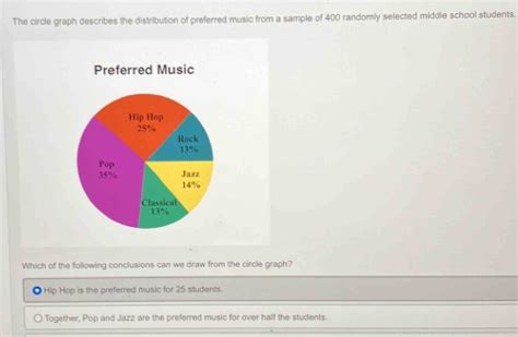 the circle graph describes the distribution of preferred music from a