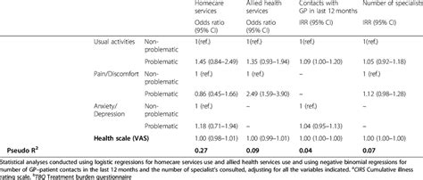 Multivariate Analysis Of Factors Associated With The Outcome Variables Download Scientific