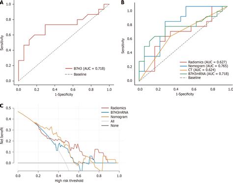 Nomogram Based On Multimodal Magnetic Resonance Combined With B7 H3mrna