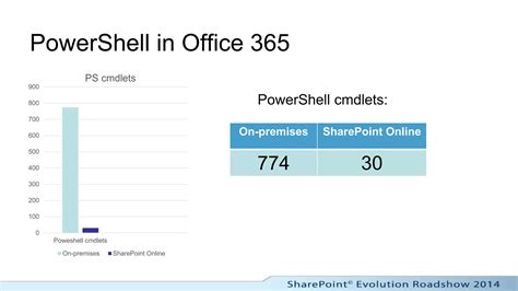 chris o brien modern sharepoint development techniques for moving