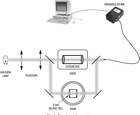 Figure 1 From Absorption Spectrum Of Rubidium And Cesium Dimers By Compact Computer Operated