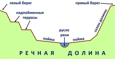Речная долина это название схематично примеры речных долин в