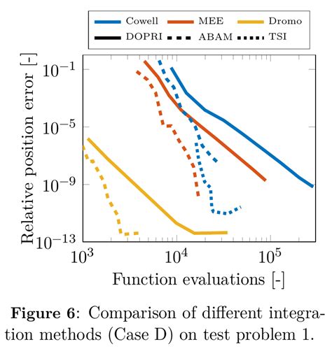 Comparison Of Different Integration Methods Case D On Test Problem 1