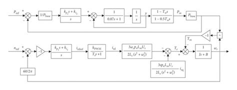 Control Block Diagram Of The Speed Priority Control Strategy In The