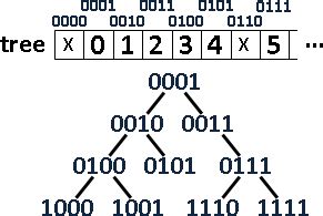 Binary Tree 演算法筆記