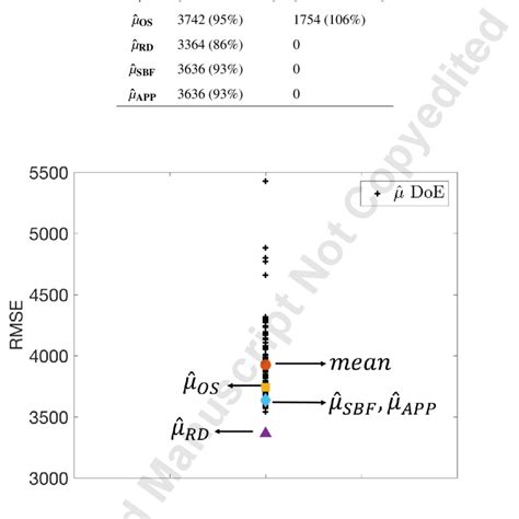 Linear Regression Surrogate Errors Forˆµforˆ Forˆµ Crosses Represent
