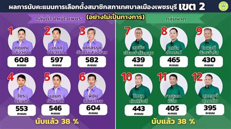 เพชรบุรีนิวส์ เพชรบุรีนิวส์ Added A New Photo